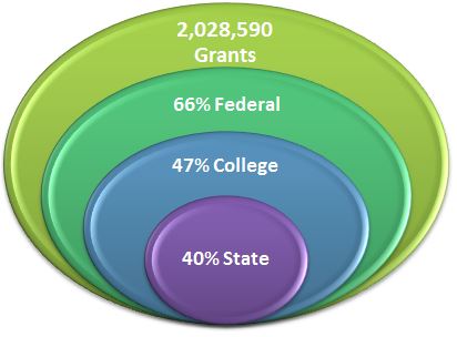 Guide to Grants | GetEducated